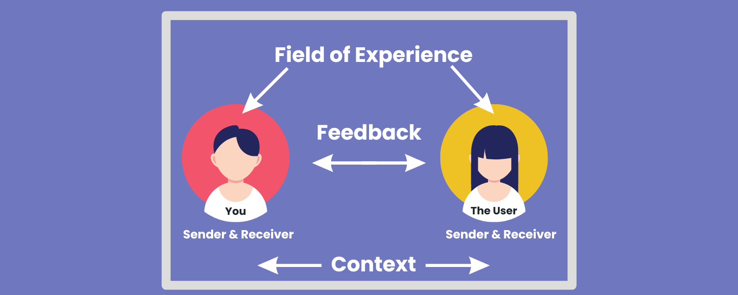 The Transactional Model of Communication | BloggInc.
