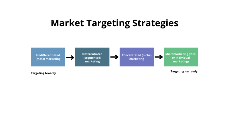 STDP: The Four Steps of a Customer-Driven Marketing Strategy | BloggInc.
